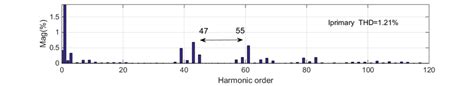 Fourier Analysis Of Transformer Primary Current Download Scientific