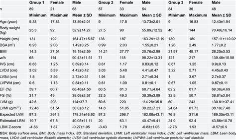 The Demographic And Echocardiographic Data Of All Groups Download