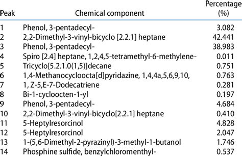 Gc Ms Analysis Of Cashew Nut Shell Liquid Hexane Extract Download