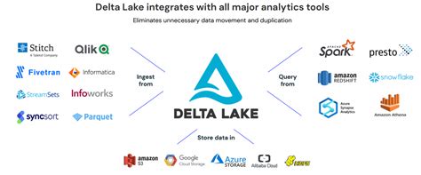 Databricks Lakehouse Platform Pros And Cons Altexsoft