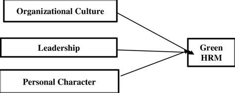 Nomological Network Conceptual Framework Source Authors Own Conception Download Scientific