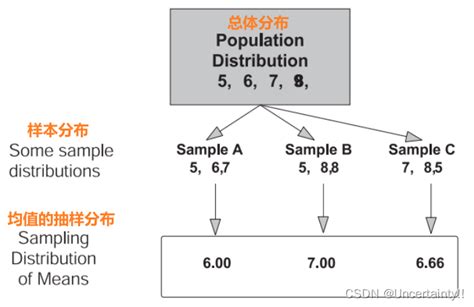总体分布、样本分布、抽样分布的区别 抽样分布和总体分布的区别 csdn博客