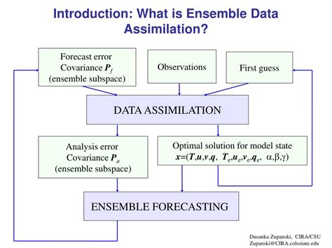 Ppt Ensemble Data Assimilation And Prediction Applications To