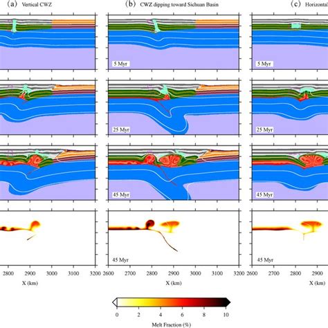 Evolution Of Model 1 For Topography Composition Viscosity Strain