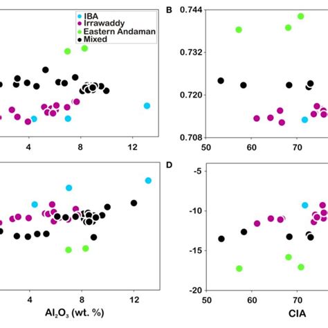 Binary Mixing Plot Of Sr And Nd Isotope Composition Of The Sediments Of