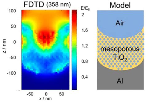 Synergy Effect Of Plasmonic Field Enhancement And Light Confinement In Mesoporous Titania Coated