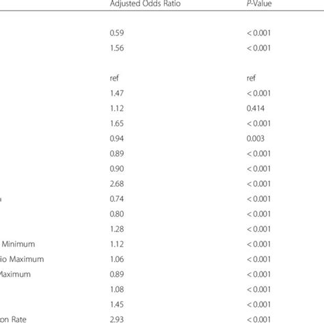 Multivariable Logistic Regression Results Following Backward Selection
