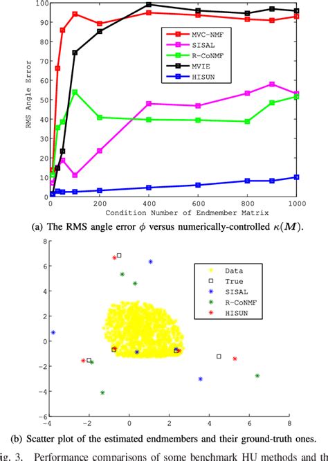 Figure 3 From Nonnegative Blind Source Separation For Ill Conditioned Mixtures Via John