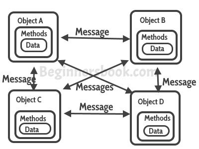SAS What Is Object Oriented Programming OOP S It S Features
