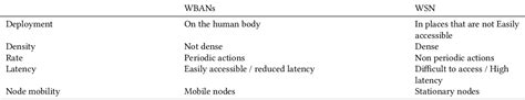 table 1 from a nemo lisp based architecture for body area networks