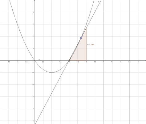 Gradient Of Quadratic Geogebra