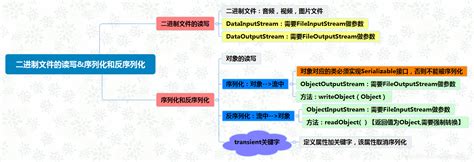 二进制文件的读写and序列化和反序列化二进制文件序列化 Csdn博客