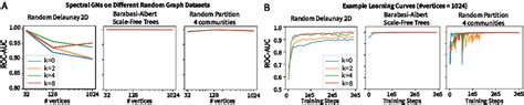 Shortest Path Prediction On Random Graphs A Performance Of U Gns