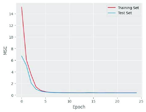 training epochs vs mse download scientific diagram