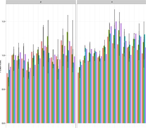 R Error Bars On Facet Grid With Multiple Groups Stack Overflow