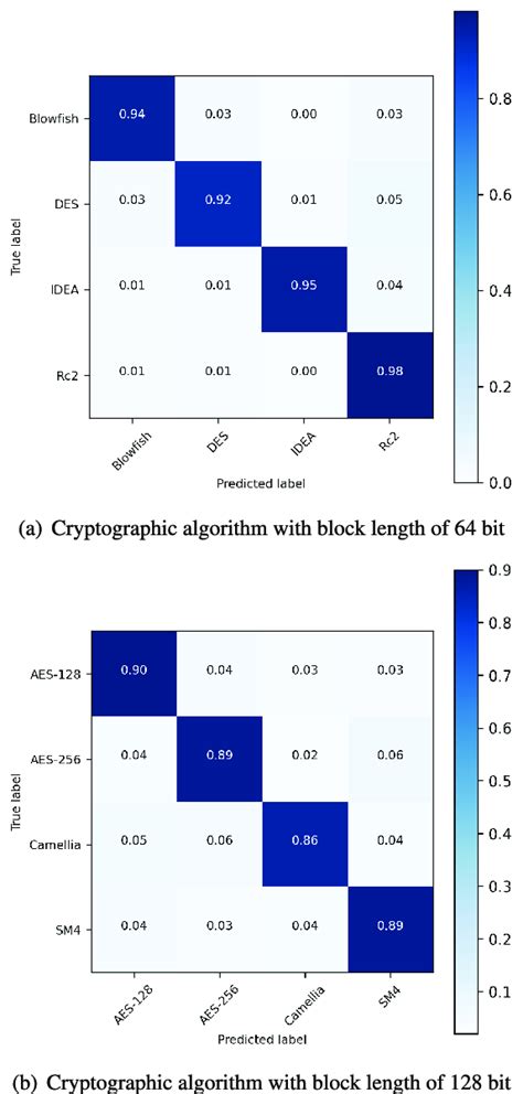 Normalized Confusion Matrix Of Different Block Length Algorithms