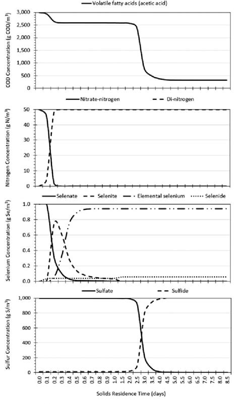 Figure 4 4 From Microbial Ecology Of Selenium Respiring Bacteria