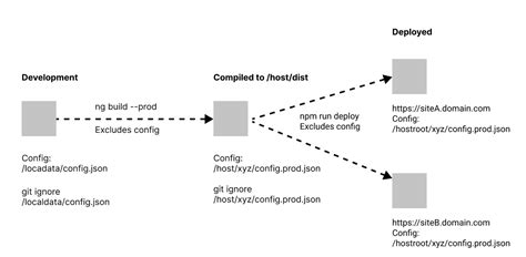 How To Proper Set External Configurations In Angular