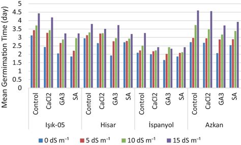 Effects Of Salt Stressed Chickpea Genotypes On Mean Germination Time As
