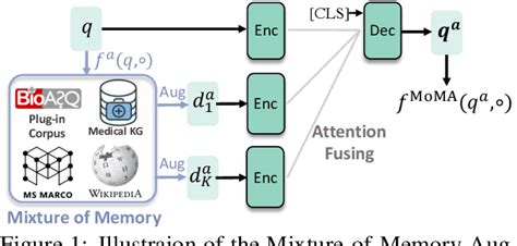 Augmenting Zero Shot Dense Retrievers With Plug In Mixture Of Memories