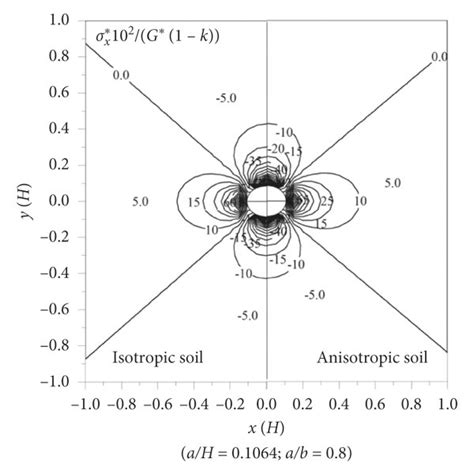 Analytical Predictions Of Elastic Solutions With Isotropic And Download Scientific Diagram
