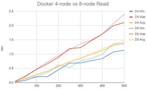 latency analysis of blockchain based ssi applications