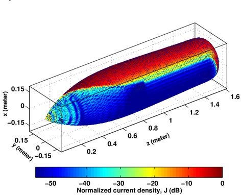 Normalized Current Density Induced On The Projectile Surface For An Download Scientific Diagram