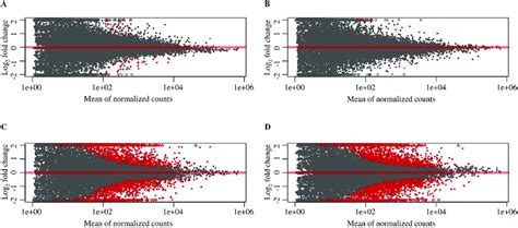 ma plots produced using deseq2 for differential expression analysis in