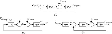 Series Elastic Actuator With Two Degree Of Freedom Pid Control Improves Torque Control In A