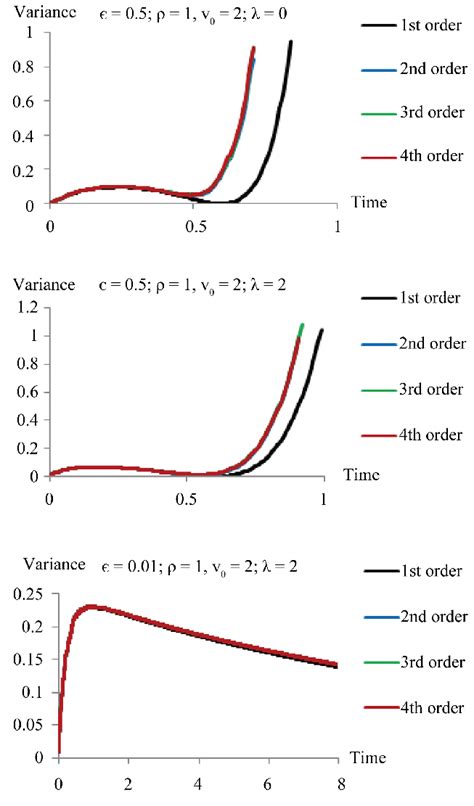 Third Correction Variance Of First Second Third And Fourth Orders Download Scientific