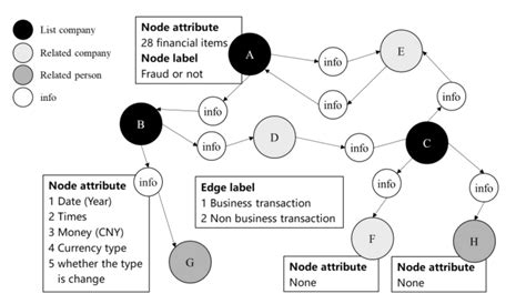 Graph Neural Networks Fraud Detection And Protein Function Prediction