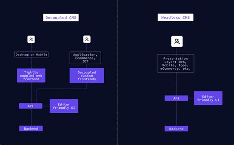 Differences Between Headless CMS And Decoupled CMS Hygraph