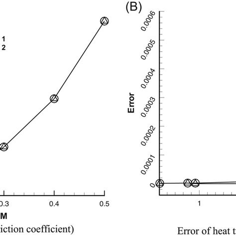 Comparison Between Analytical And Numerical Data Download Scientific Diagram