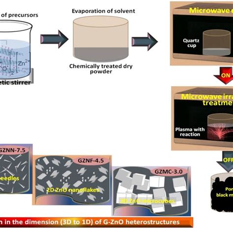 Pdf Recent Progress In Semiconductor Graphene Photocatalysts Synthesis Photocatalytic