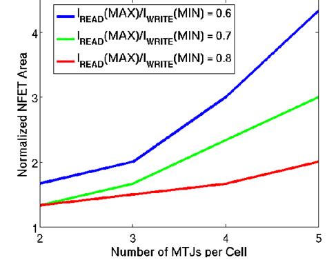 Figure 10 From Analysis Of Stt Ram Cell Design With Multiple Mtjs Per Access Semantic Scholar