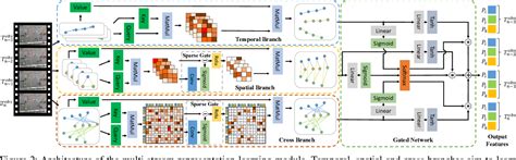 Figure 1 From Multi Stream Representation Learning For Pedestrian Trajectory Prediction