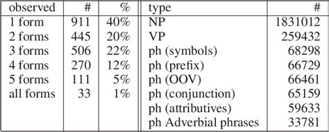Table 1 From Statistical Machine Translation With Factored Translation
