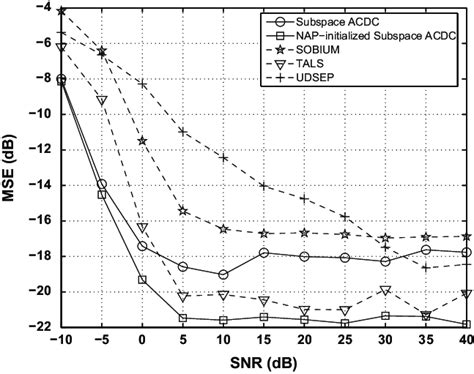the average mses of the various algorithms w r t the snrs download
