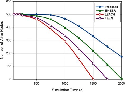 Comparing The Network Lifetime Of Different Routing Methods Download