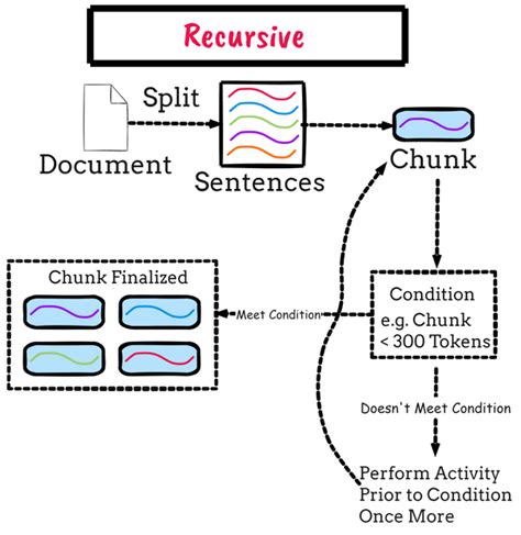 Advanced Chunking Techniques For Better Rag Performance
