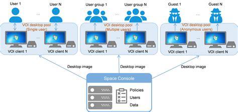 figure 3 types of voi desktop pool by desktop authorization type