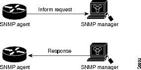SNMP Configuration Guide Cisco IOS Release 12 4T Configuring SNMP Support Support Cisco