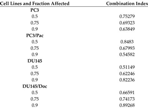Combination Index Ci Values Of Mk2206 And Lapatinib For Wild Type And Download Scientific