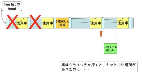 Malloc及free算法 喵喵喵喵 愚かな人間