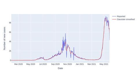 Suraj Regmi On Linkedin Gaussian Smoothing In Time Series Data