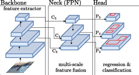 a one stage object detection pipeline download scientific diagram