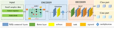 Figure 1 From A Fast Detection Method Of Turbulent Gases Based On Gated Recurrent Unit And