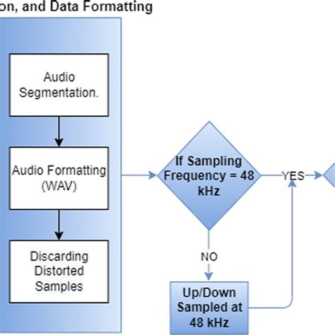 the framework used for the dataset development this figure explains