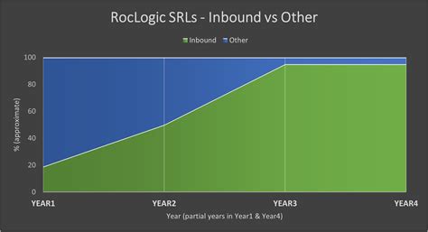 Marketing Problems Vs Fundamental Business Problems Roclogic Marketing