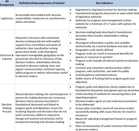 Conceptual Model Evaluation Framework AG Components With Definitions Download Scientific
